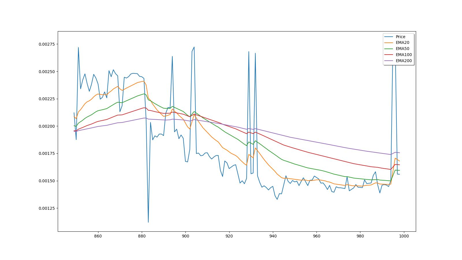 Change Exponential Moving Averages