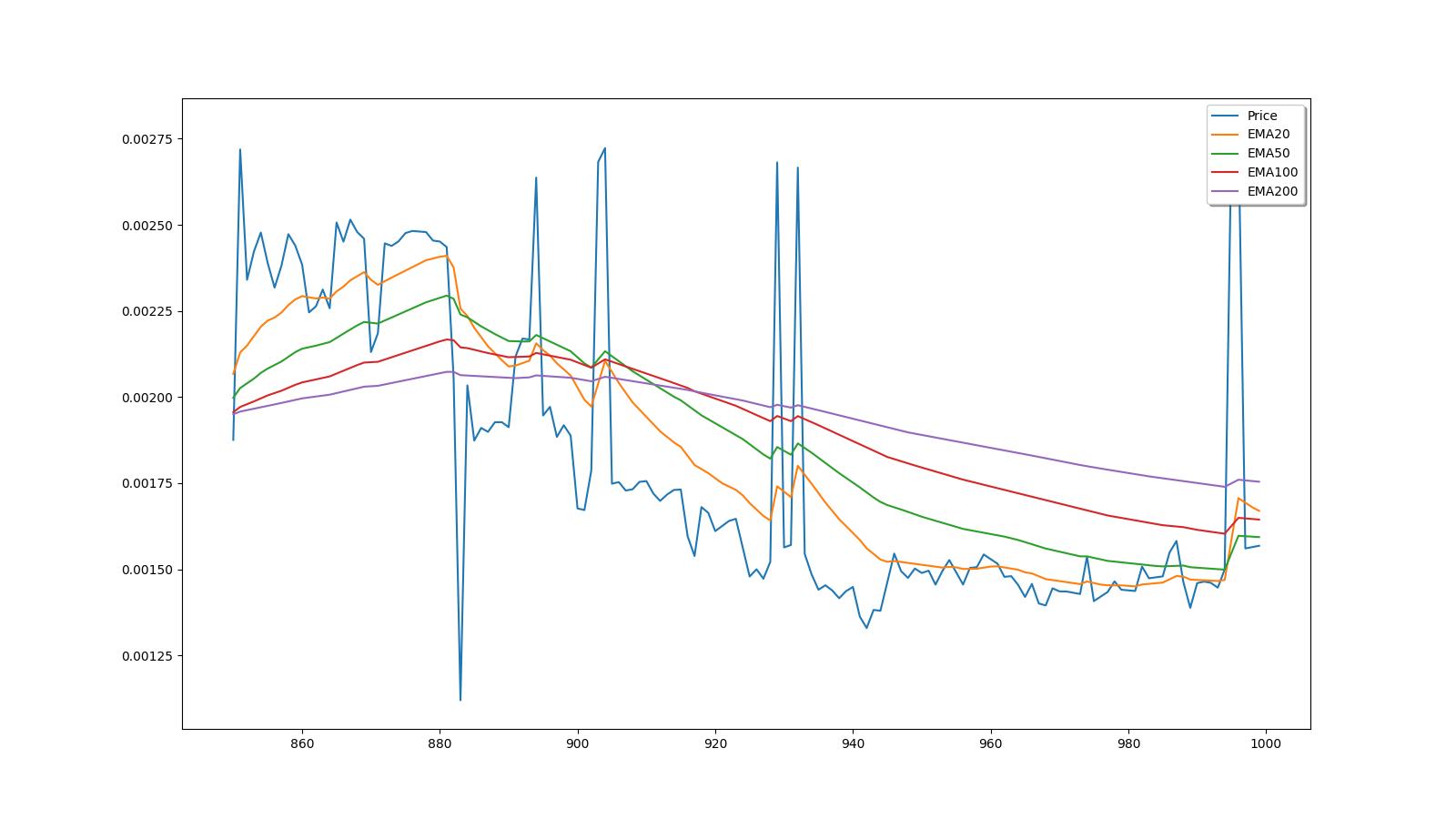 Change Exponential Moving Averages
