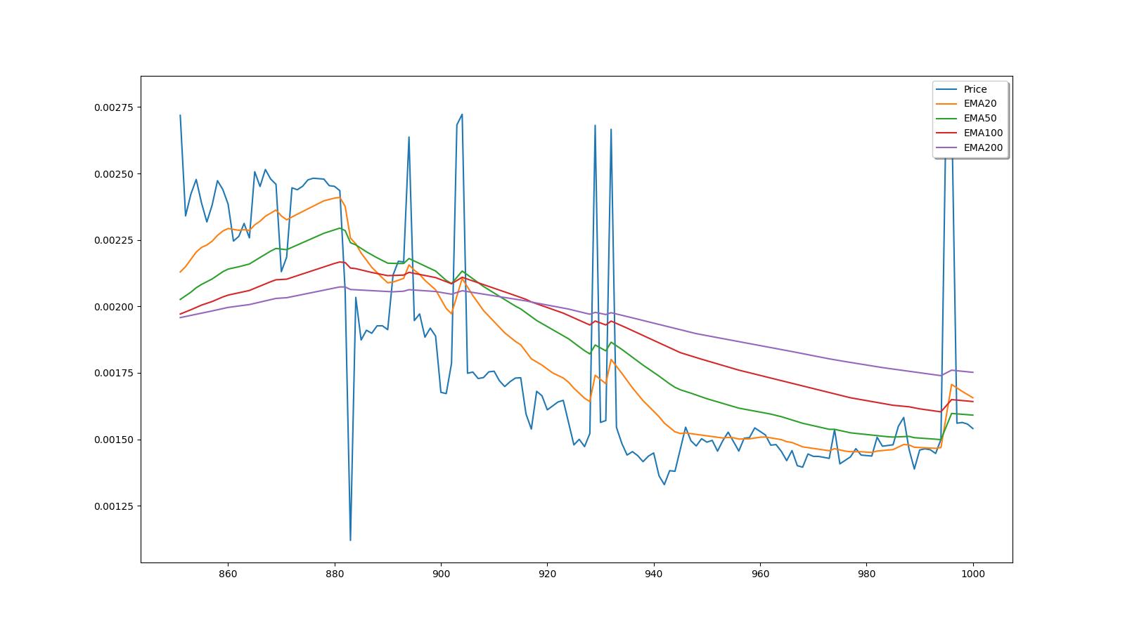 Change Exponential Moving Averages