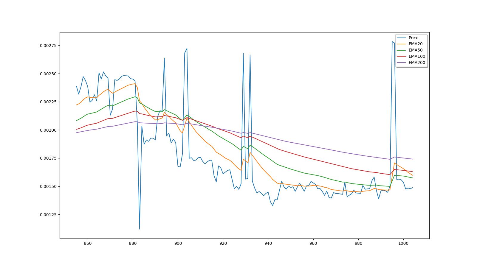 Change Exponential Moving Averages