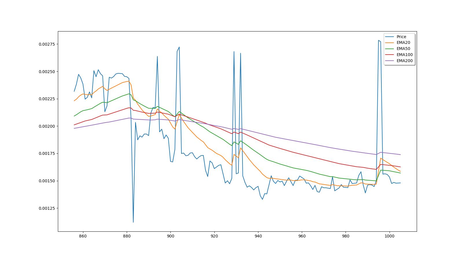 Change Exponential Moving Averages
