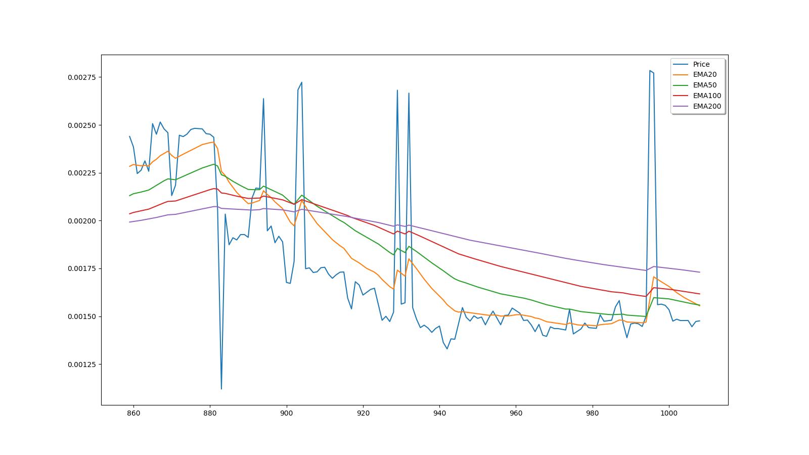 Change Exponential Moving Averages