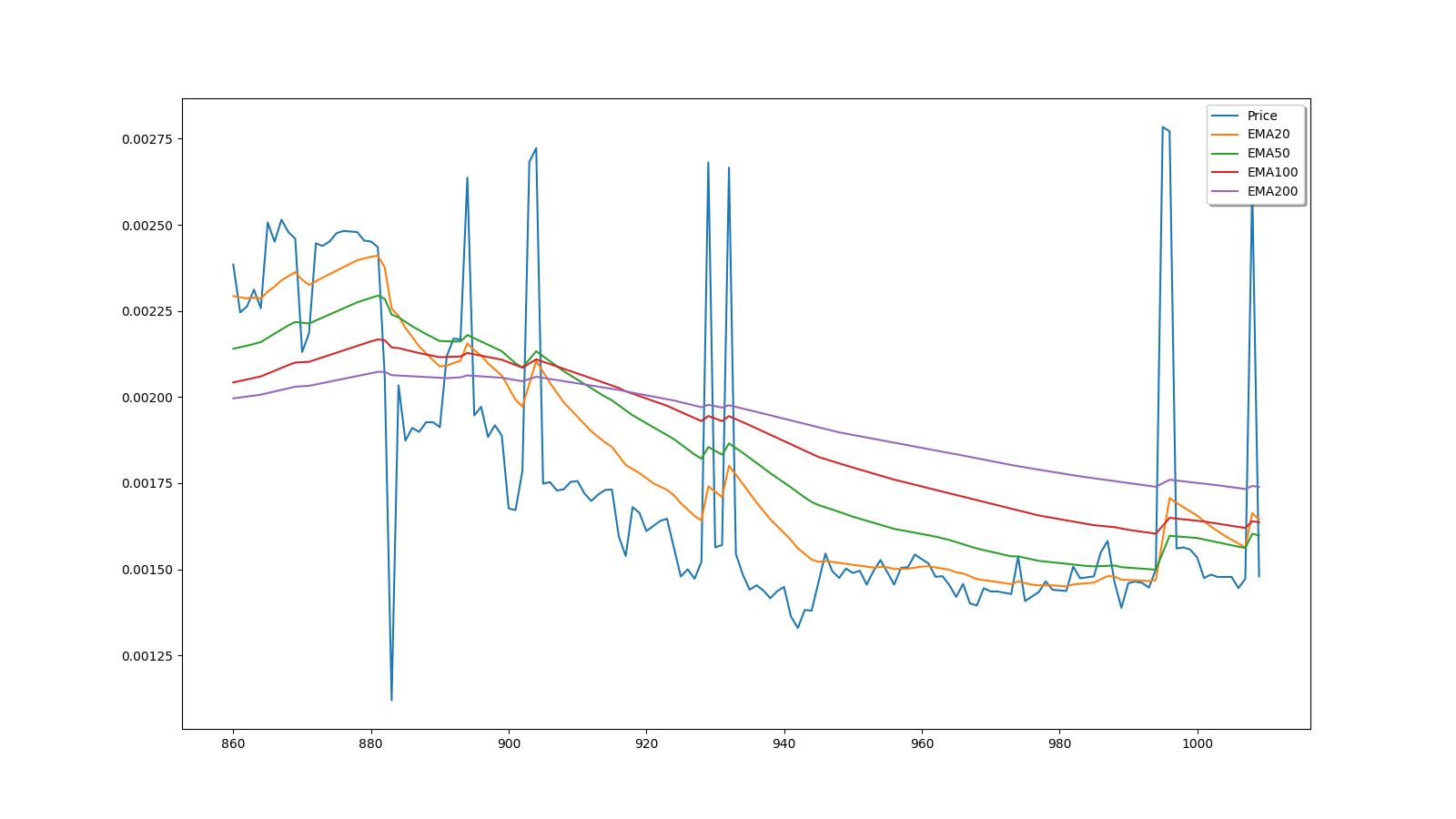 Change Exponential Moving Averages