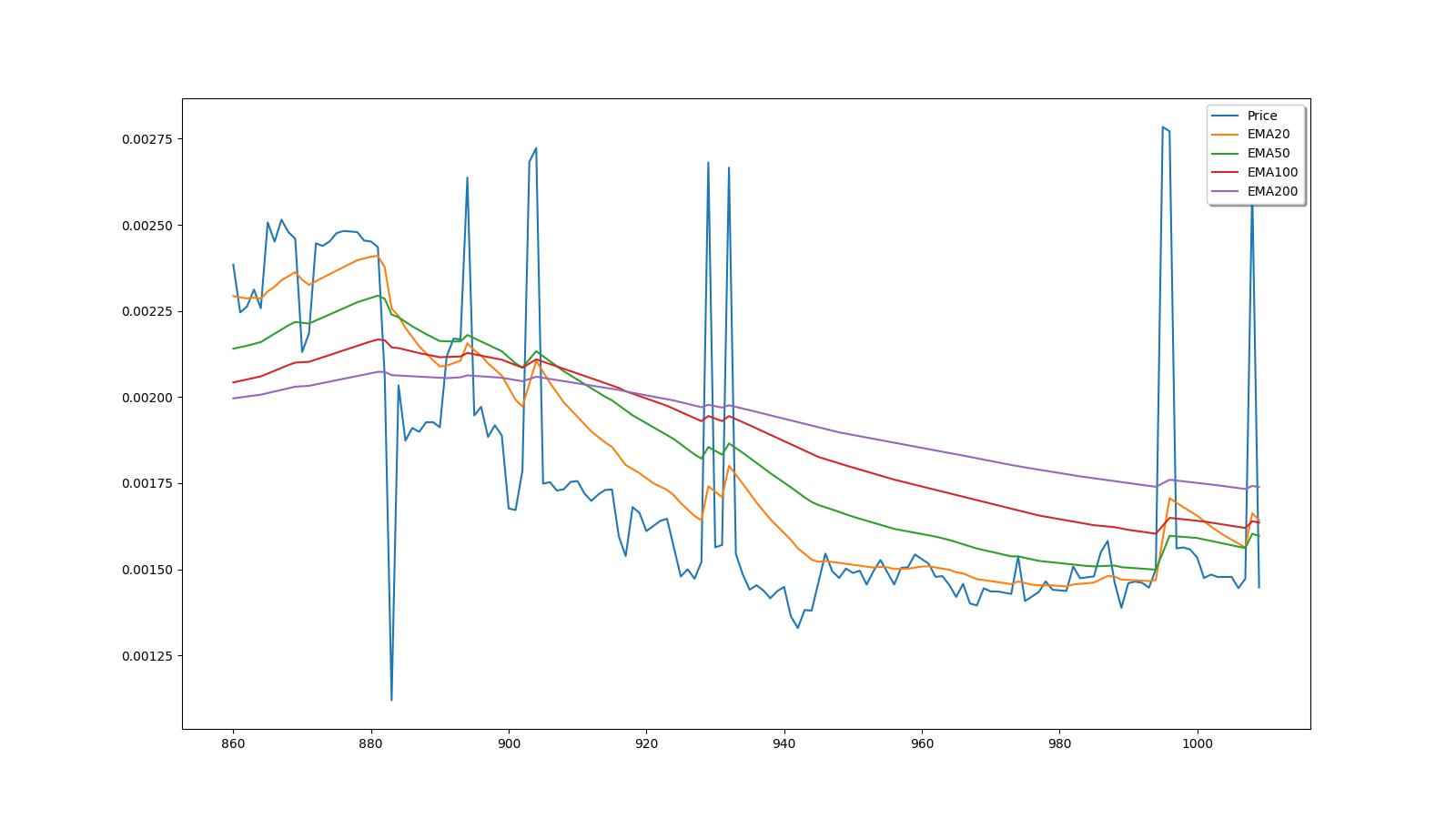 Change Exponential Moving Averages
