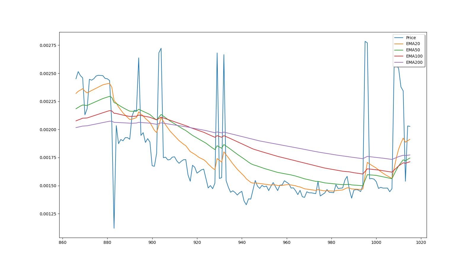 Change Exponential Moving Averages