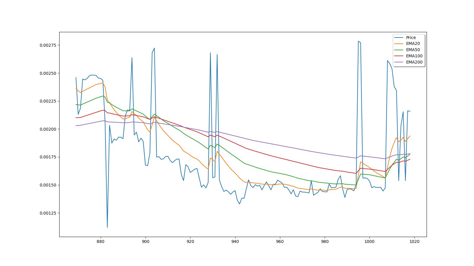Change Exponential Moving Averages