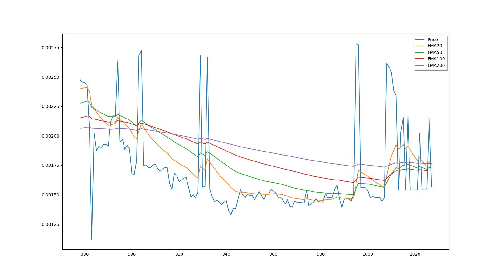Change Exponential Moving Averages