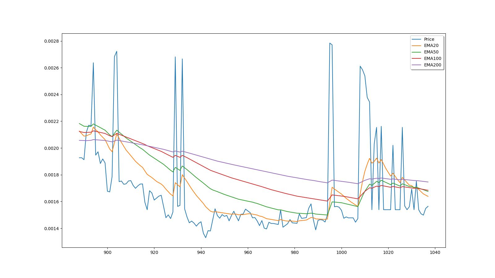 Change Exponential Moving Averages