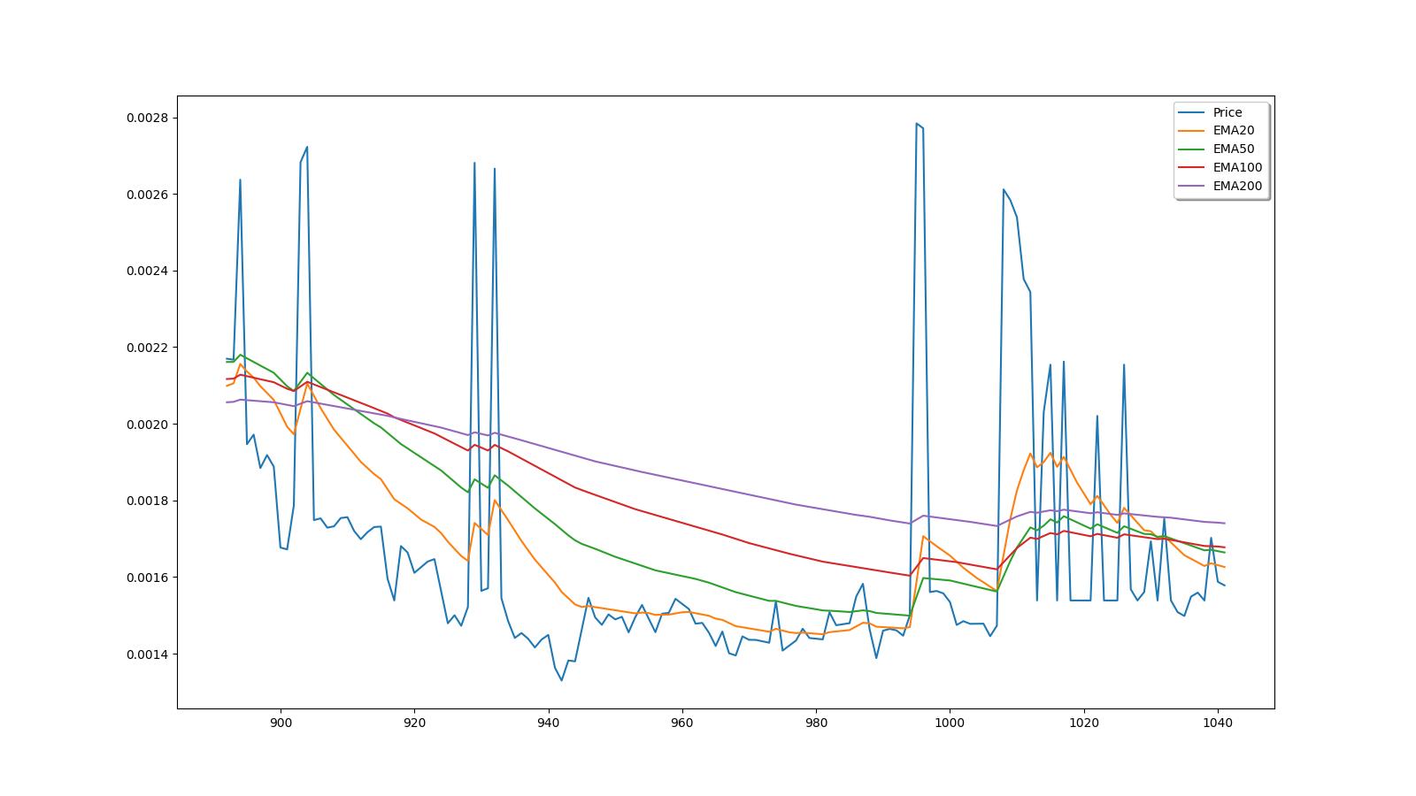 Change Exponential Moving Averages