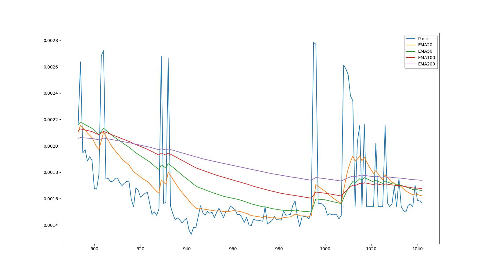 Change Exponential Moving Averages