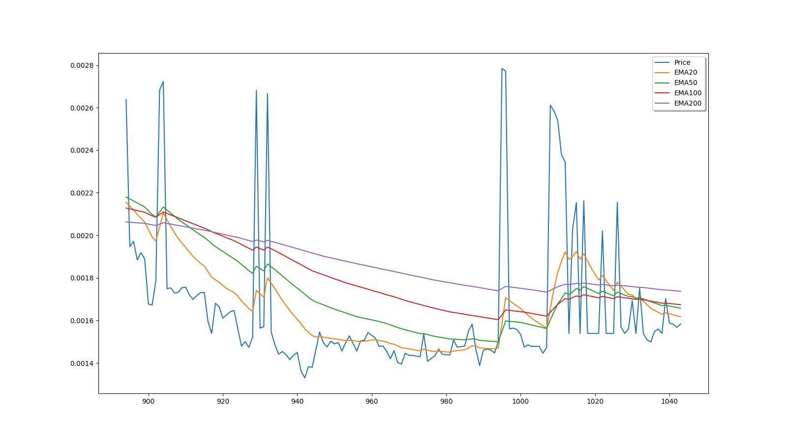 Change Exponential Moving Averages