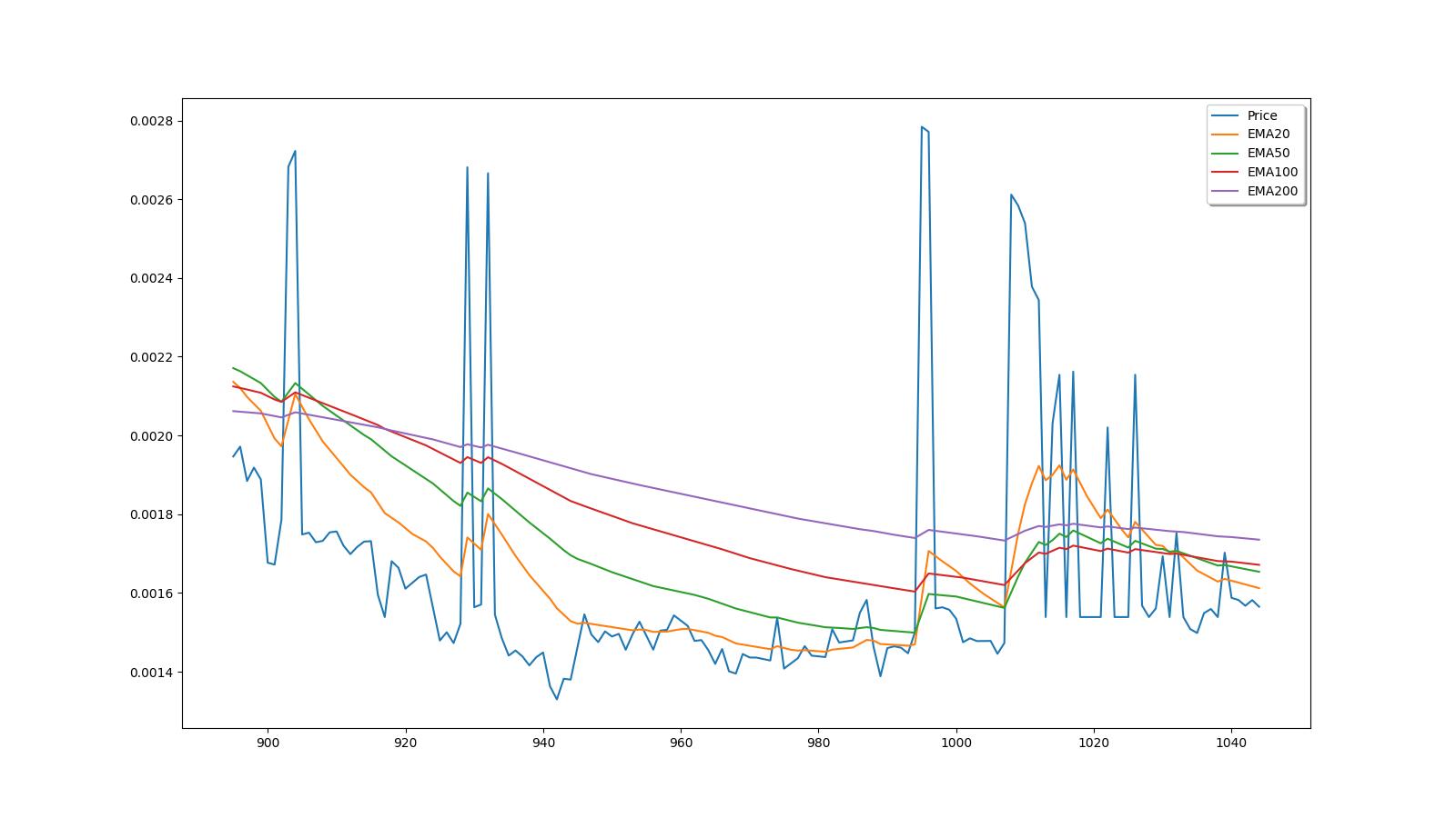 Change Exponential Moving Averages