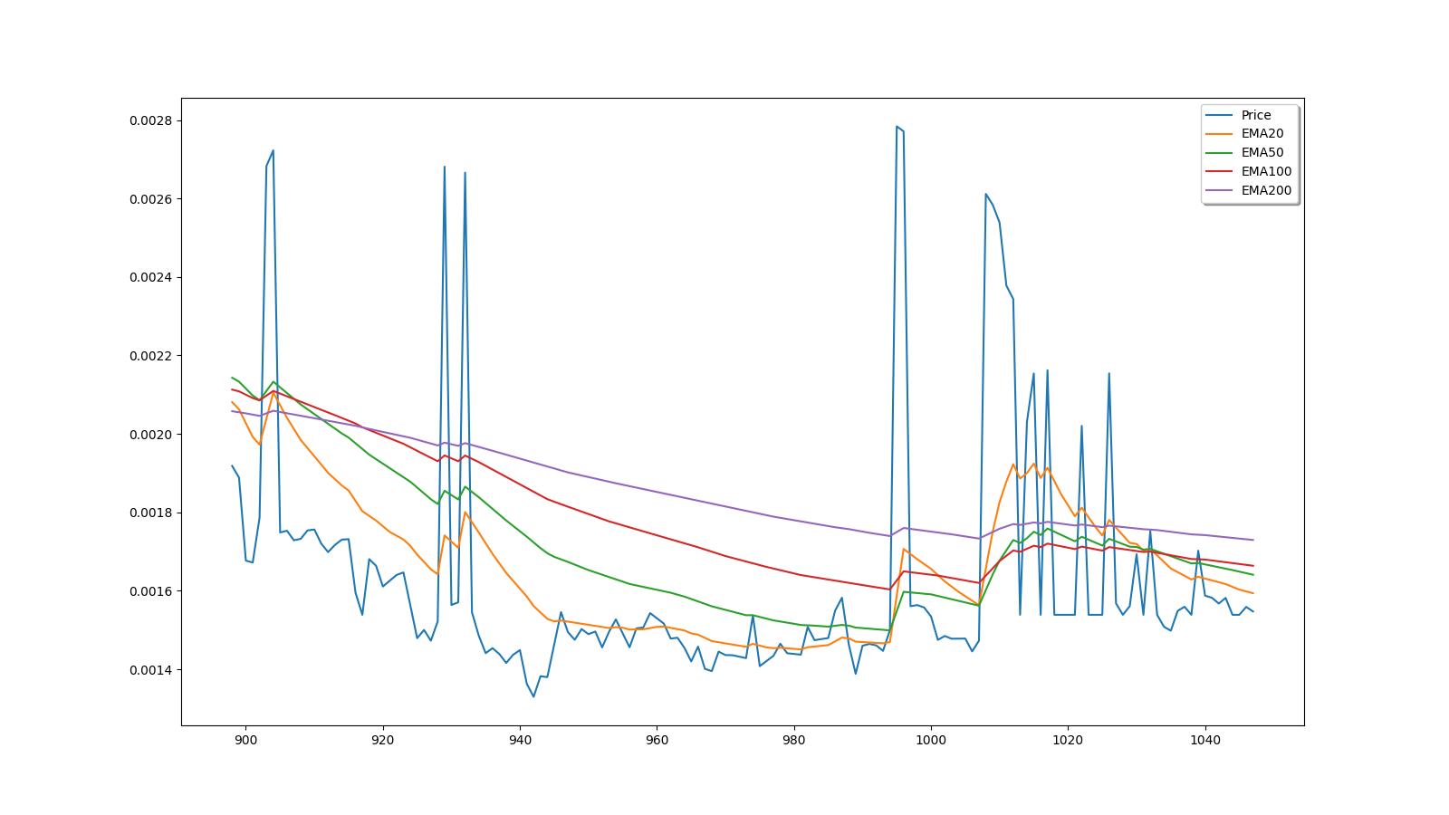 Change Exponential Moving Averages