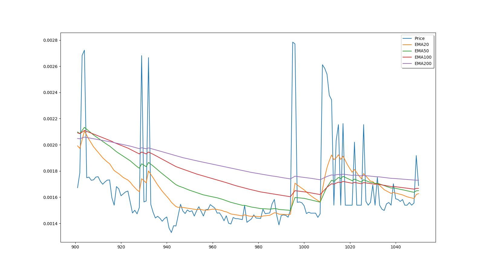 Change Exponential Moving Averages