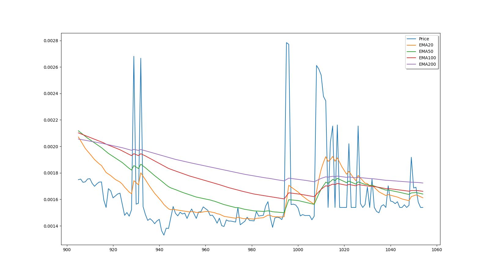 Change Exponential Moving Averages