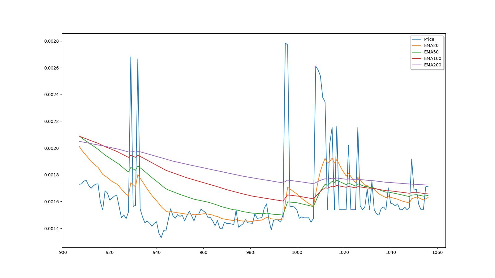 Change Exponential Moving Averages