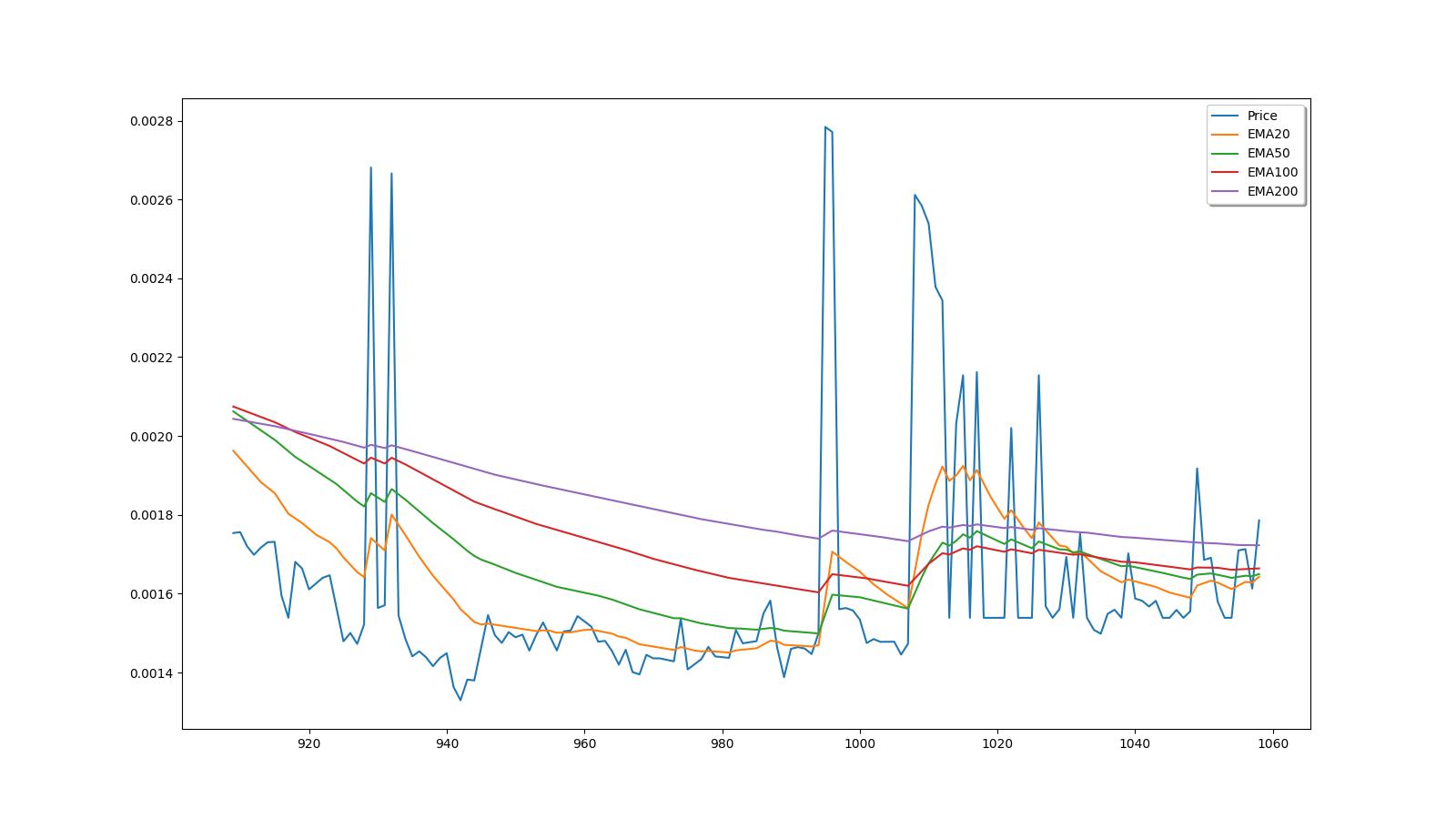Change Exponential Moving Averages