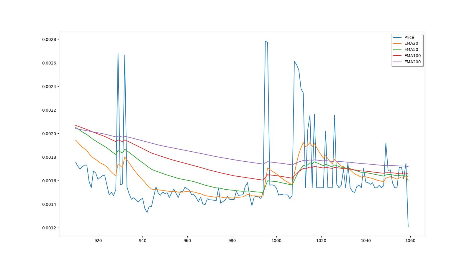 Change Exponential Moving Averages