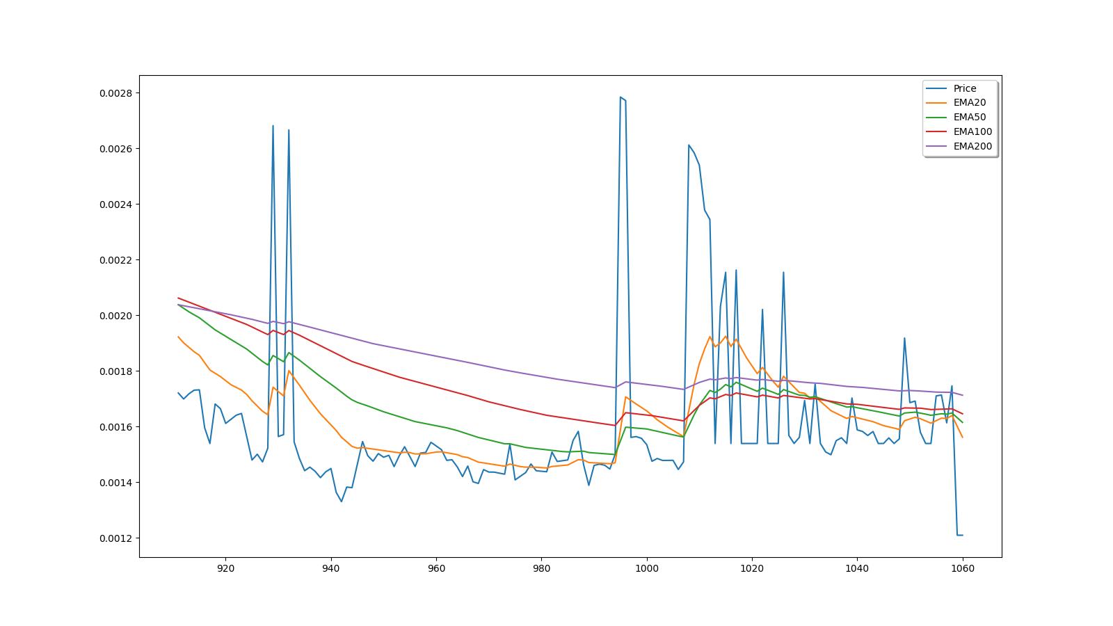 Change Exponential Moving Averages