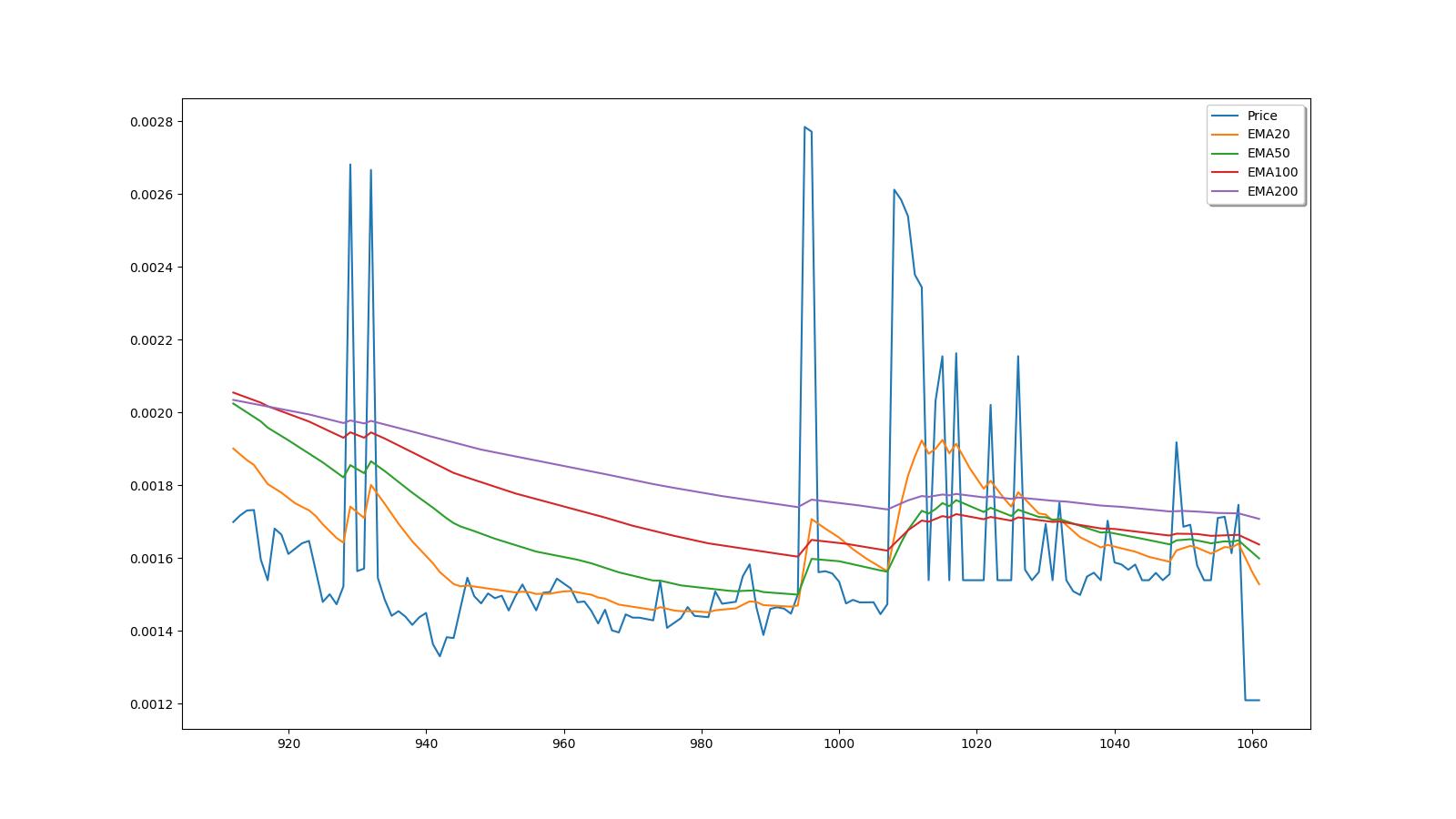Change Exponential Moving Averages