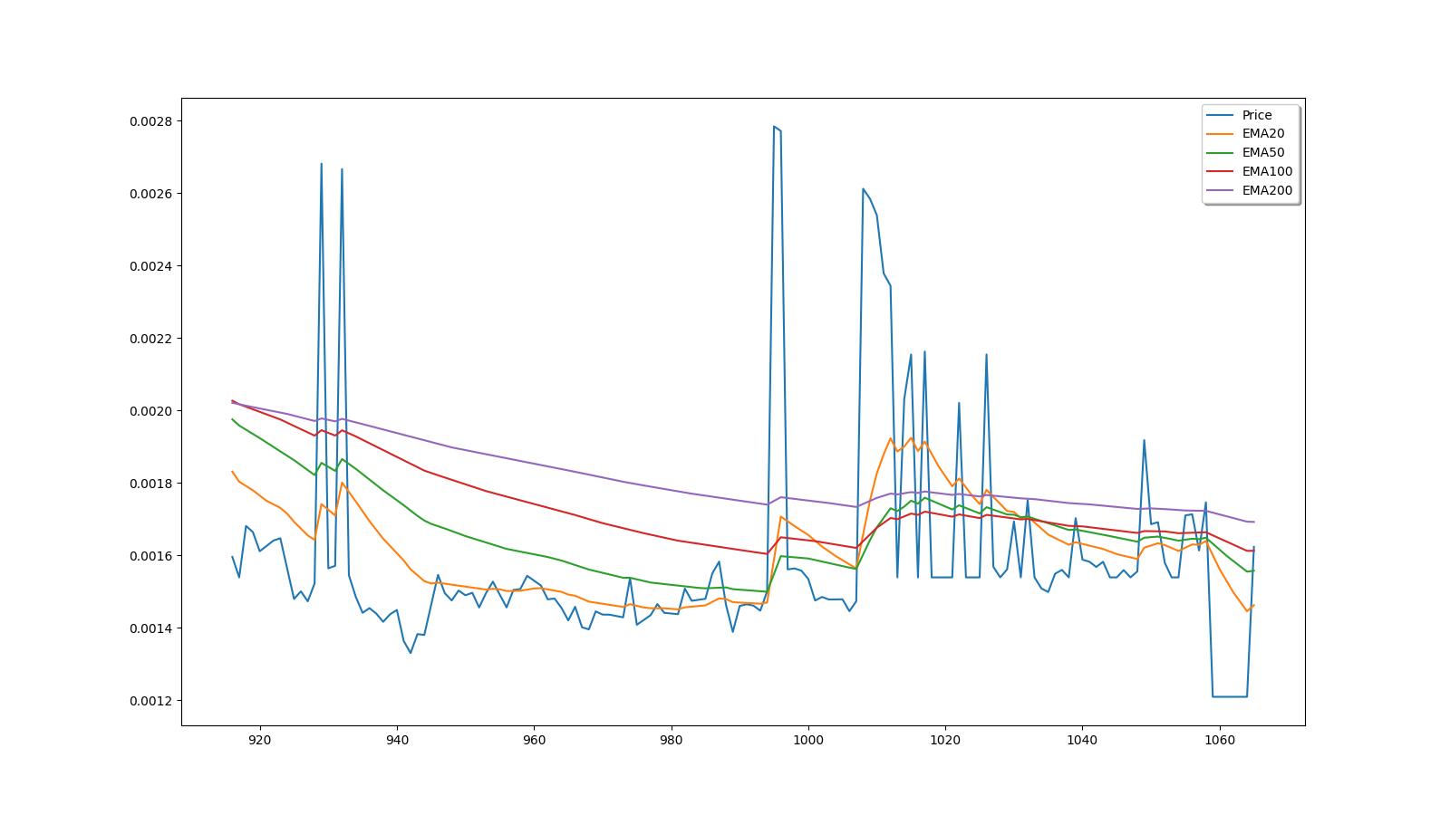 Change Exponential Moving Averages