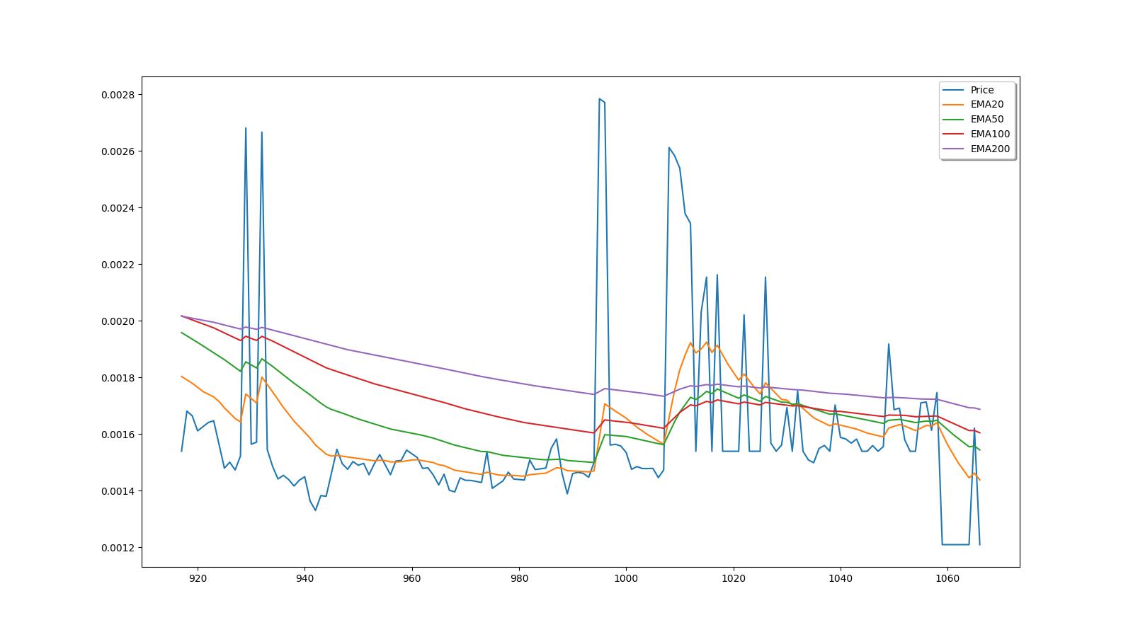 Change Exponential Moving Averages