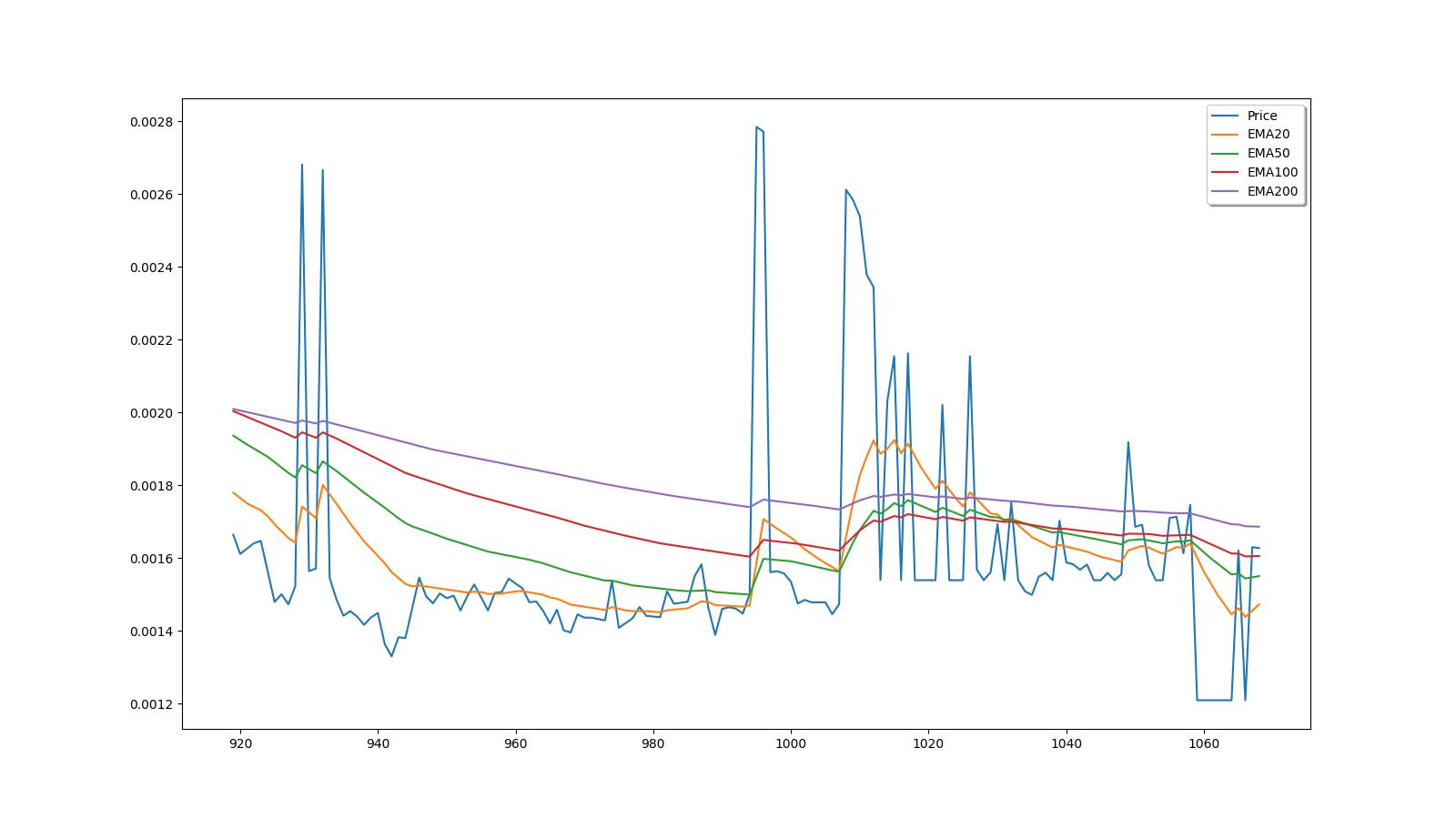 Change Exponential Moving Averages