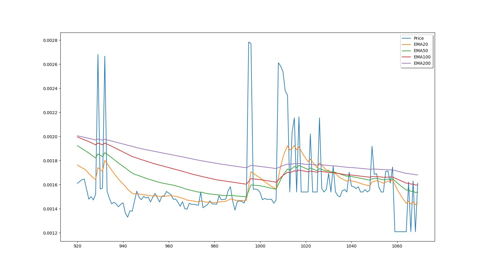 Change Exponential Moving Averages