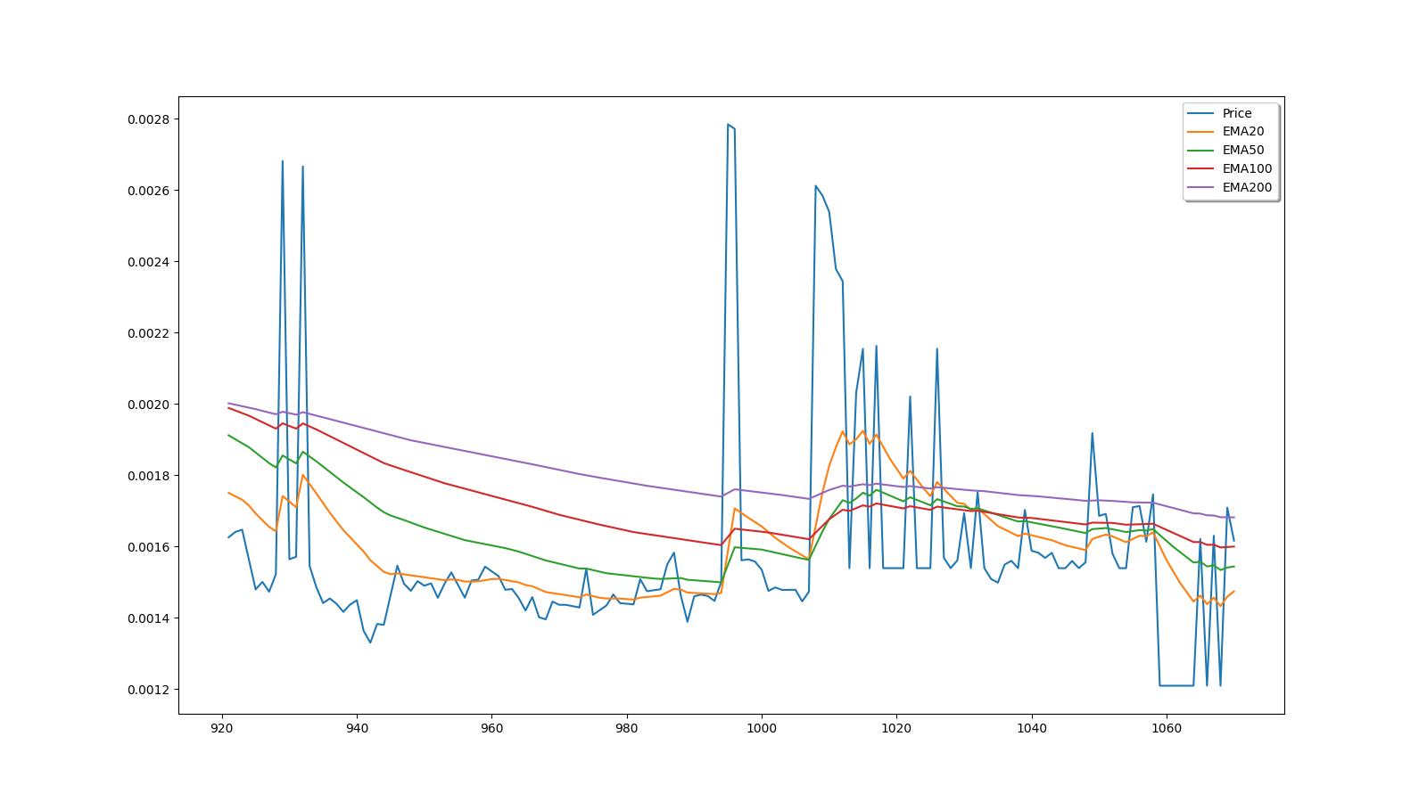 Change Exponential Moving Averages
