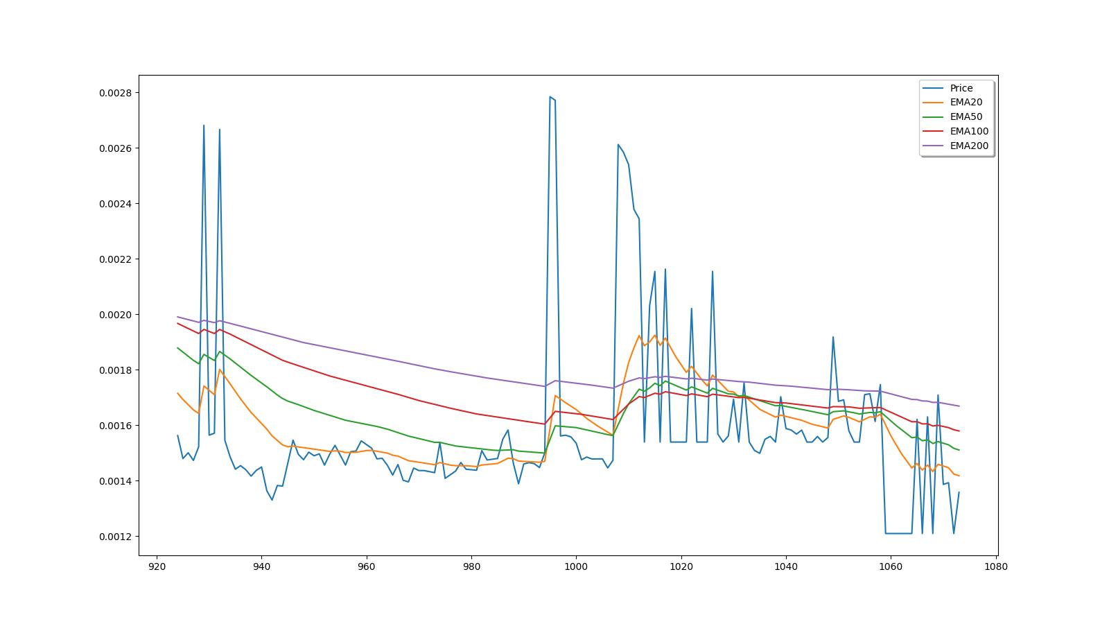 Change Exponential Moving Averages