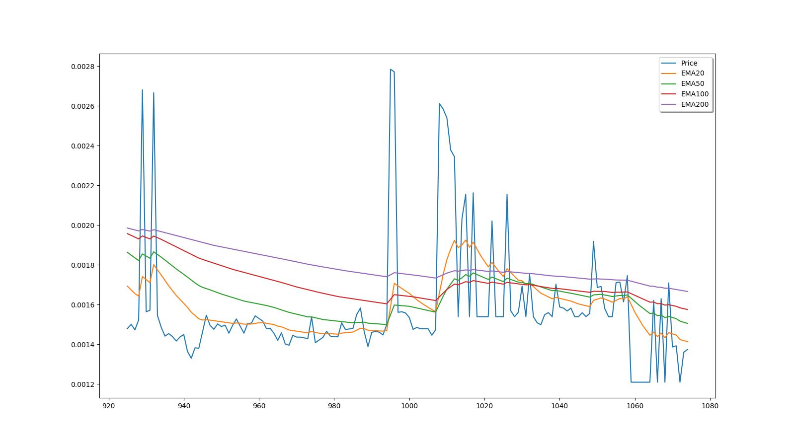 Change Exponential Moving Averages