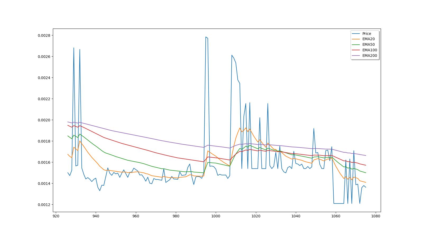 Change Exponential Moving Averages