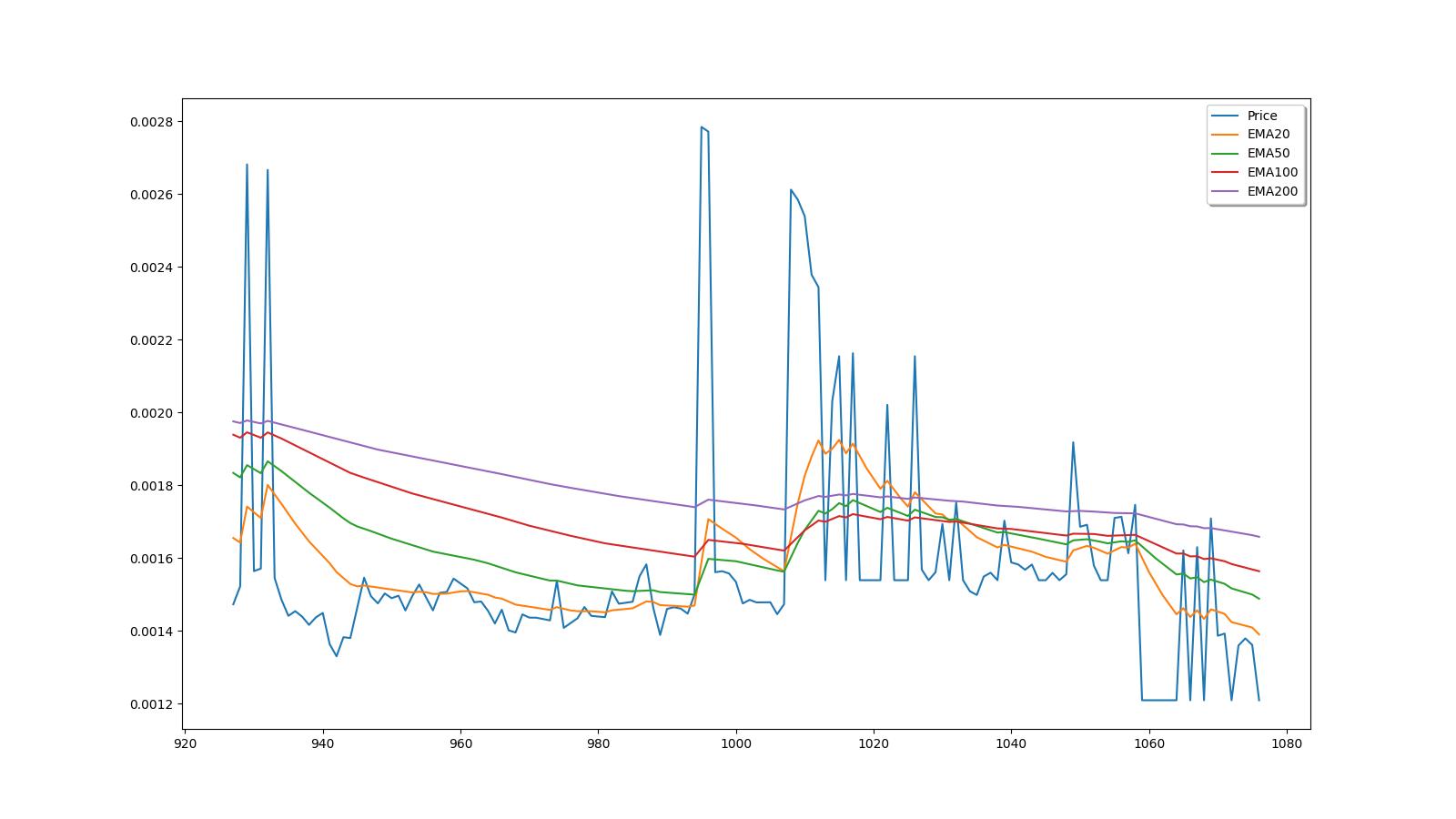 Change Exponential Moving Averages