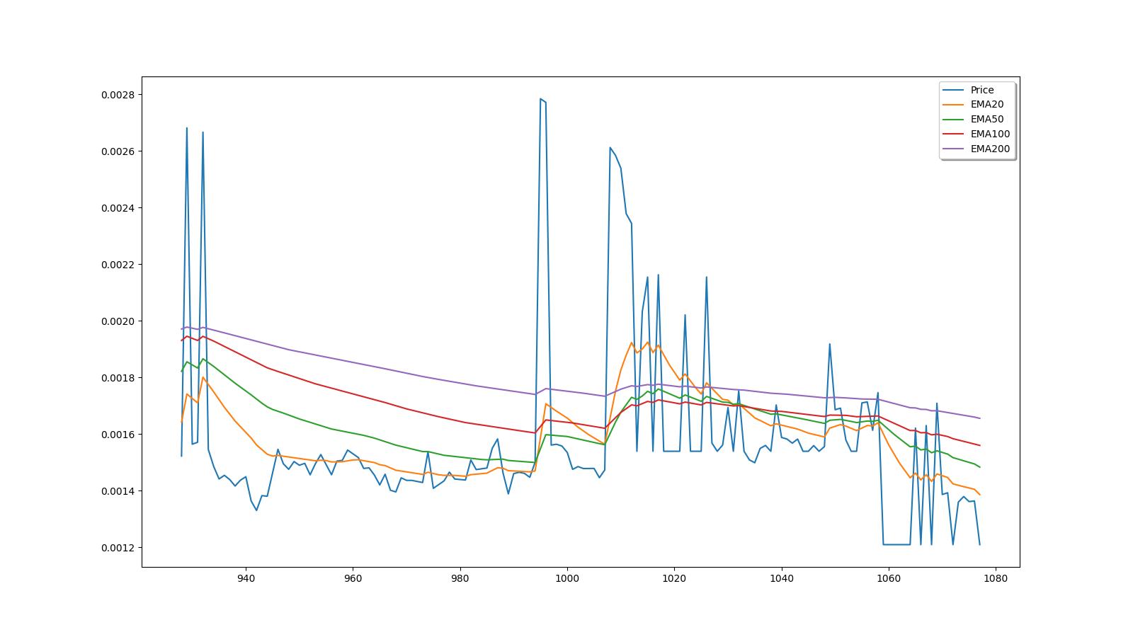 Change Exponential Moving Averages