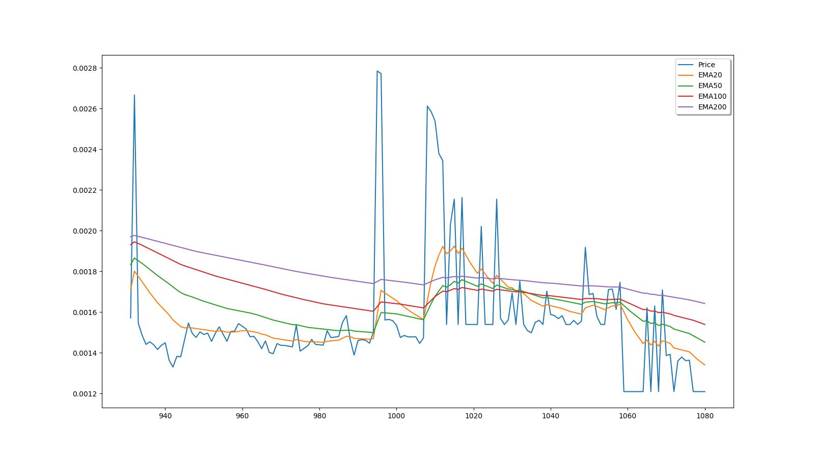 Change Exponential Moving Averages