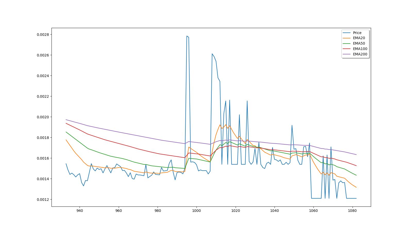 Change Exponential Moving Averages
