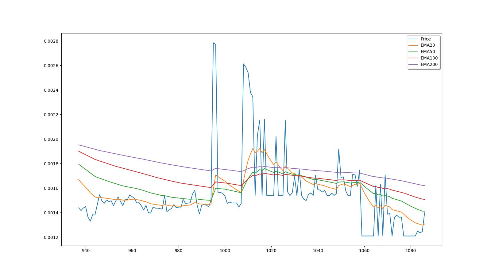 Change Exponential Moving Averages