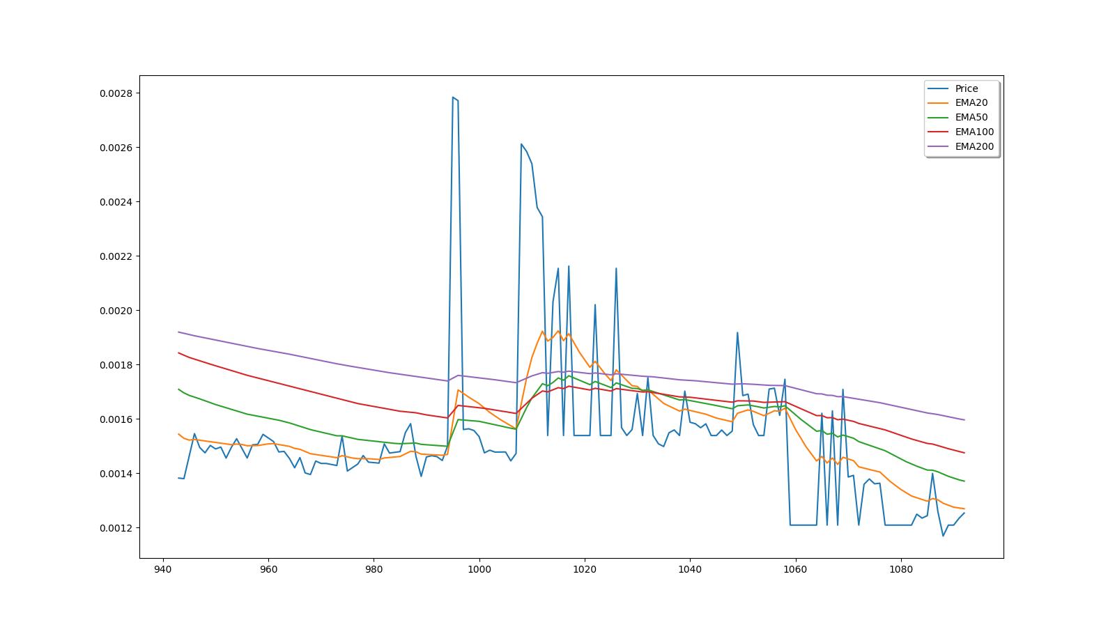 Change Exponential Moving Averages
