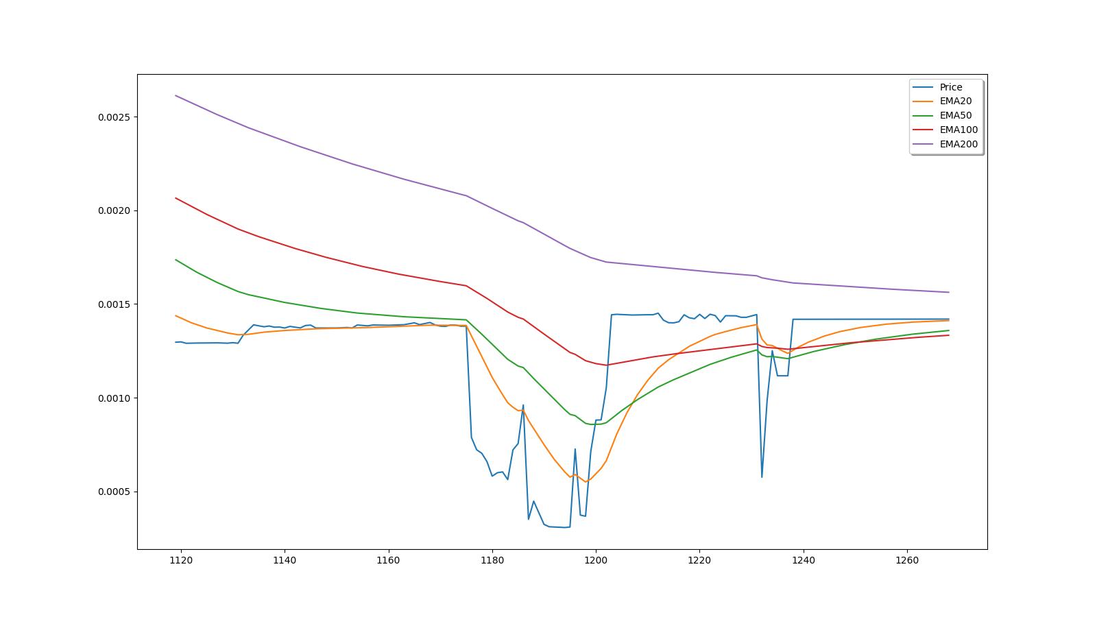 ChangeX Exponential Moving Averages