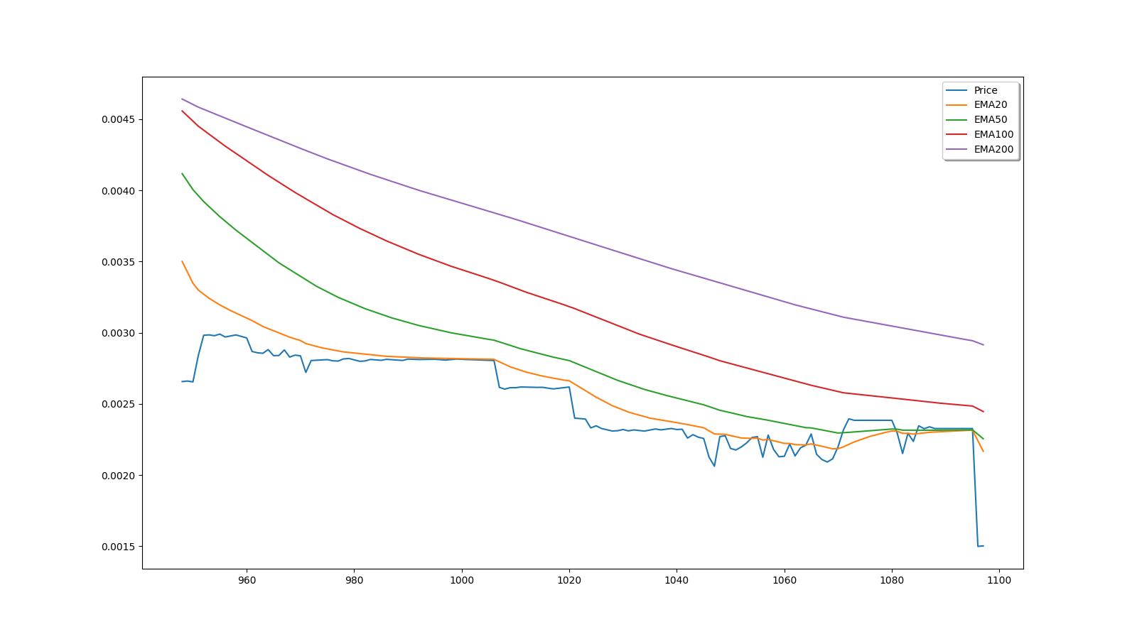 ChangeX Exponential Moving Averages
