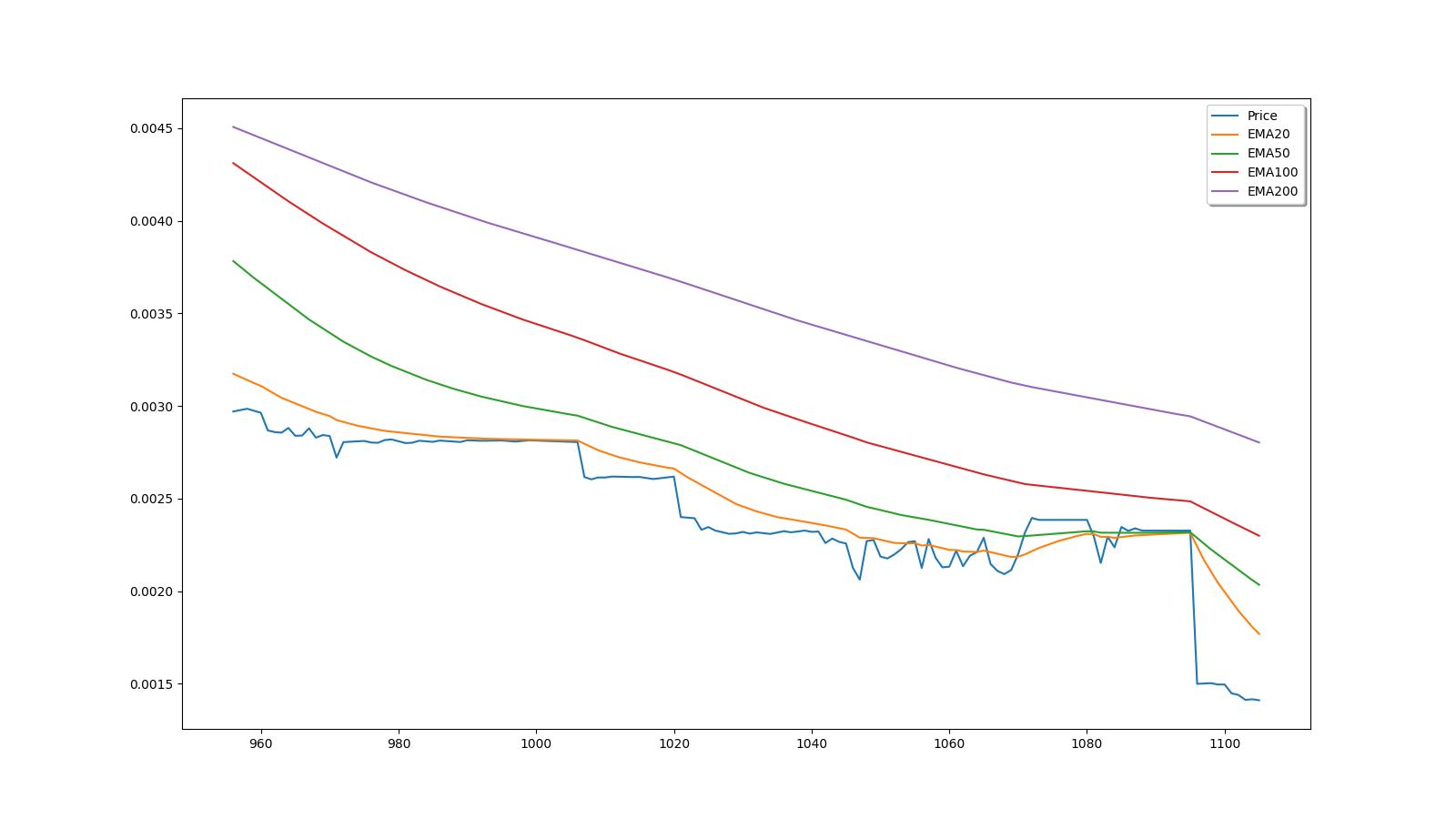 ChangeX Exponential Moving Averages