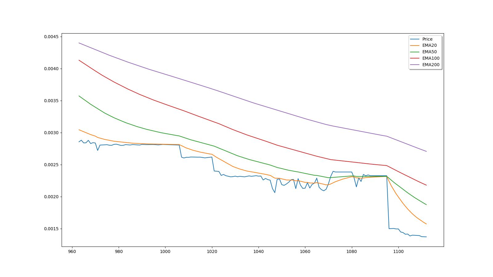ChangeX Exponential Moving Averages