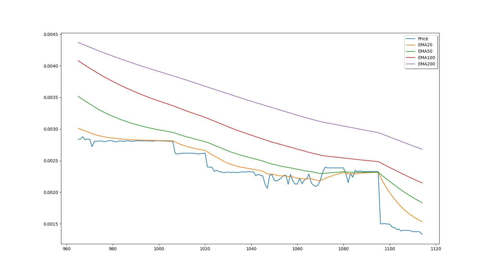 ChangeX Exponential Moving Averages