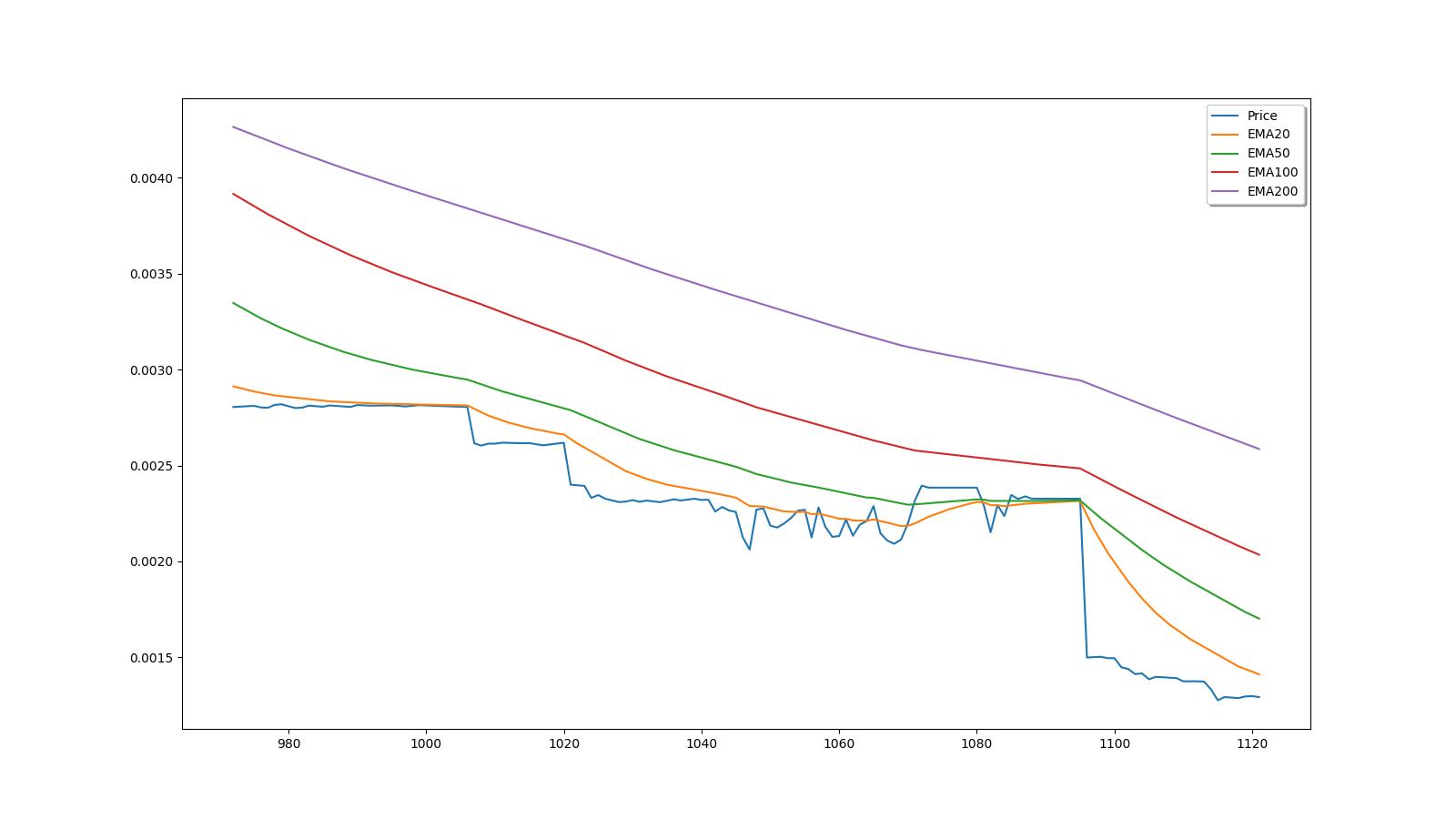 ChangeX Exponential Moving Averages