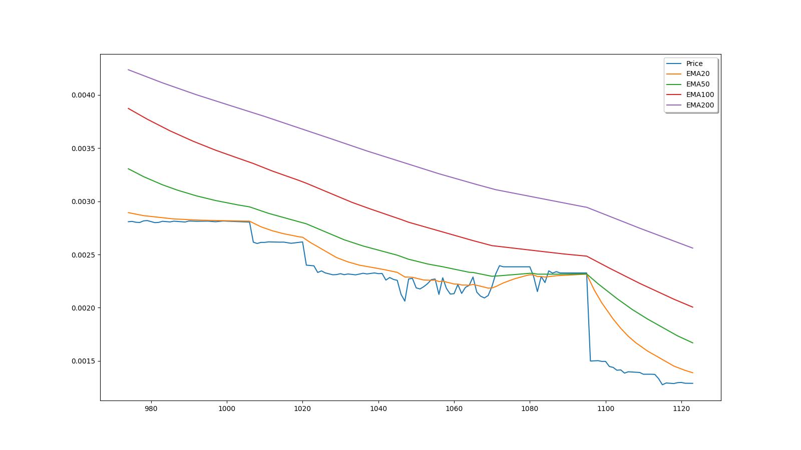 ChangeX Exponential Moving Averages