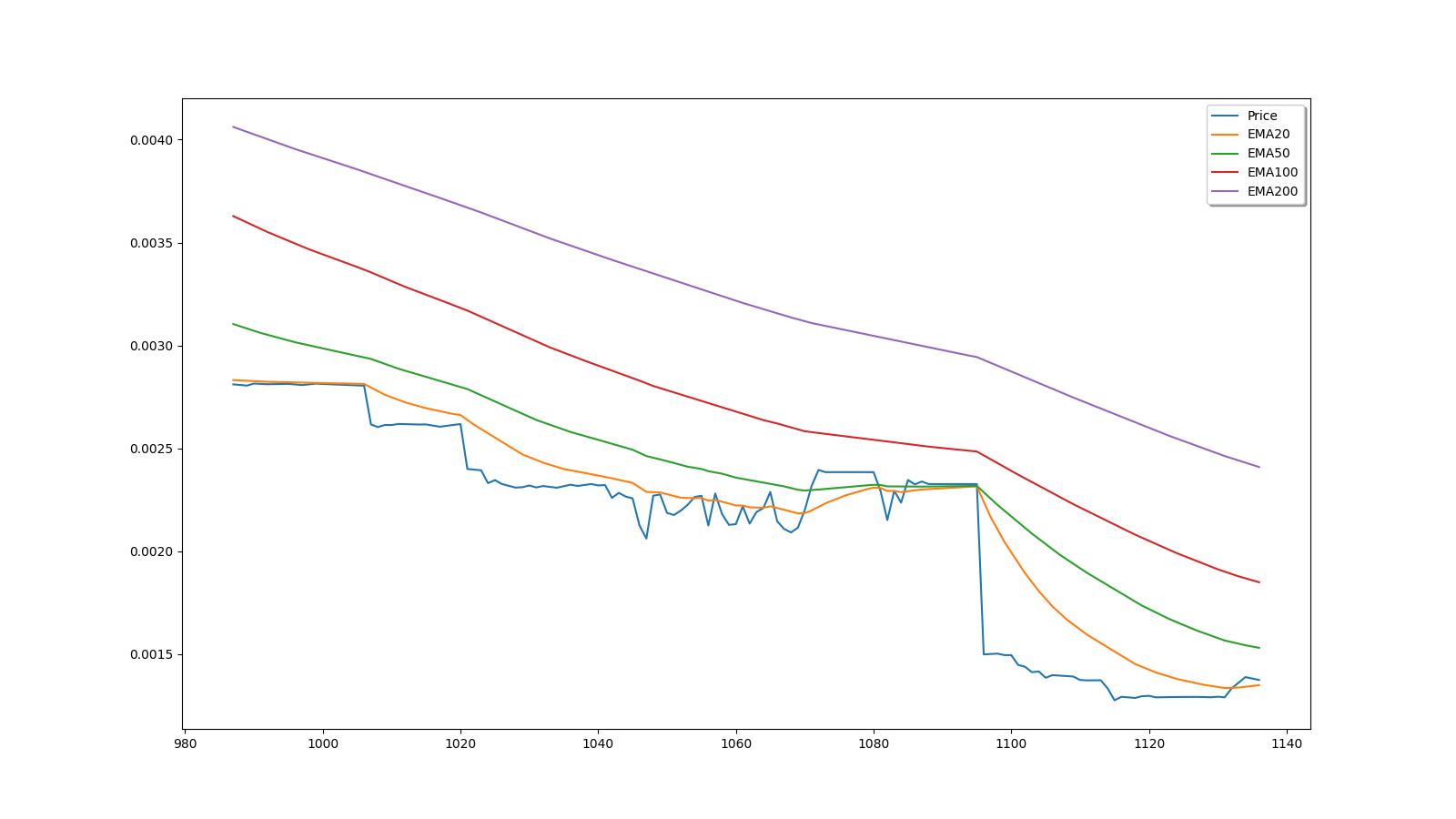 ChangeX Exponential Moving Averages
