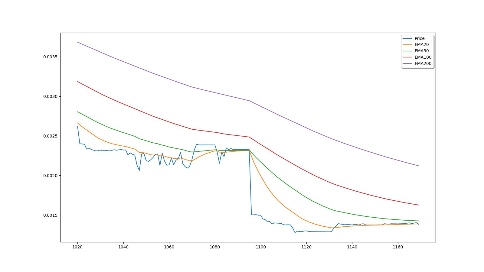ChangeX Exponential Moving Averages