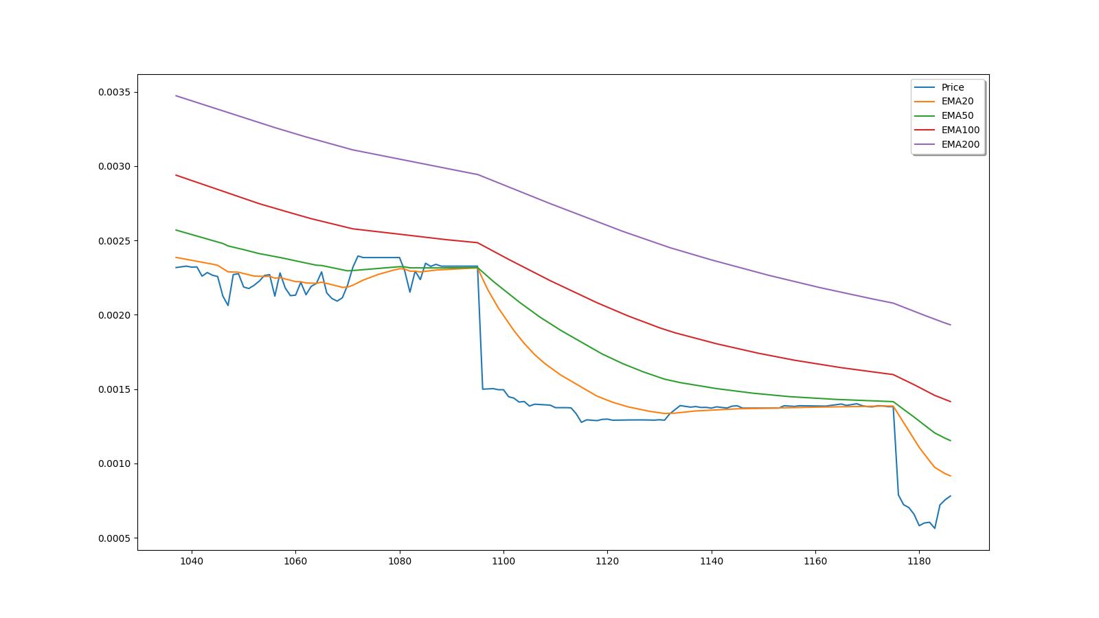 ChangeX Exponential Moving Averages