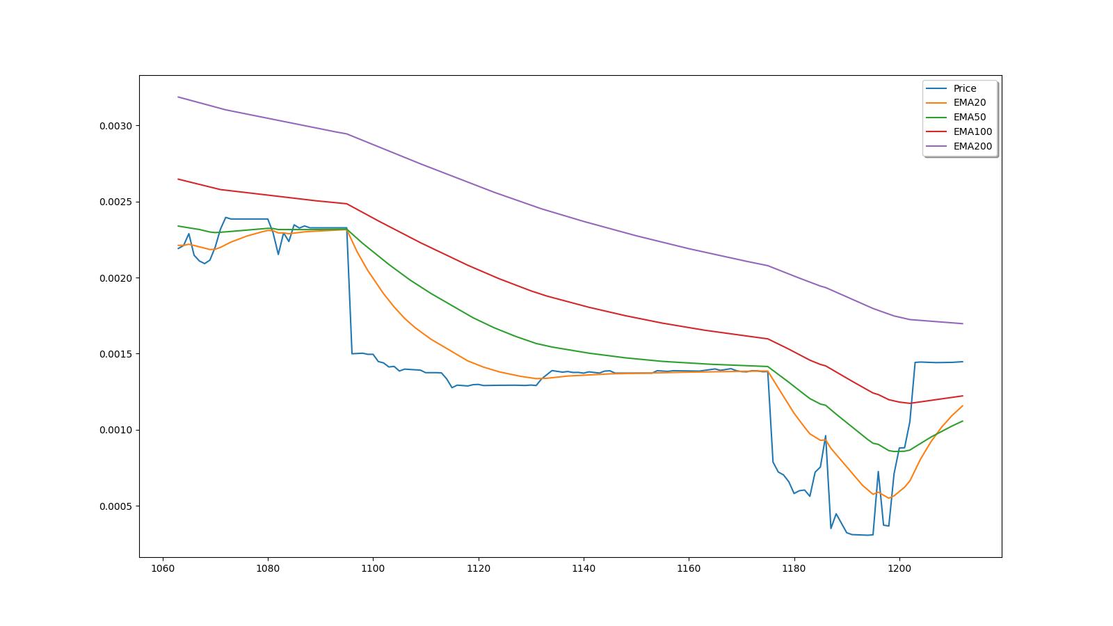 ChangeX Exponential Moving Averages
