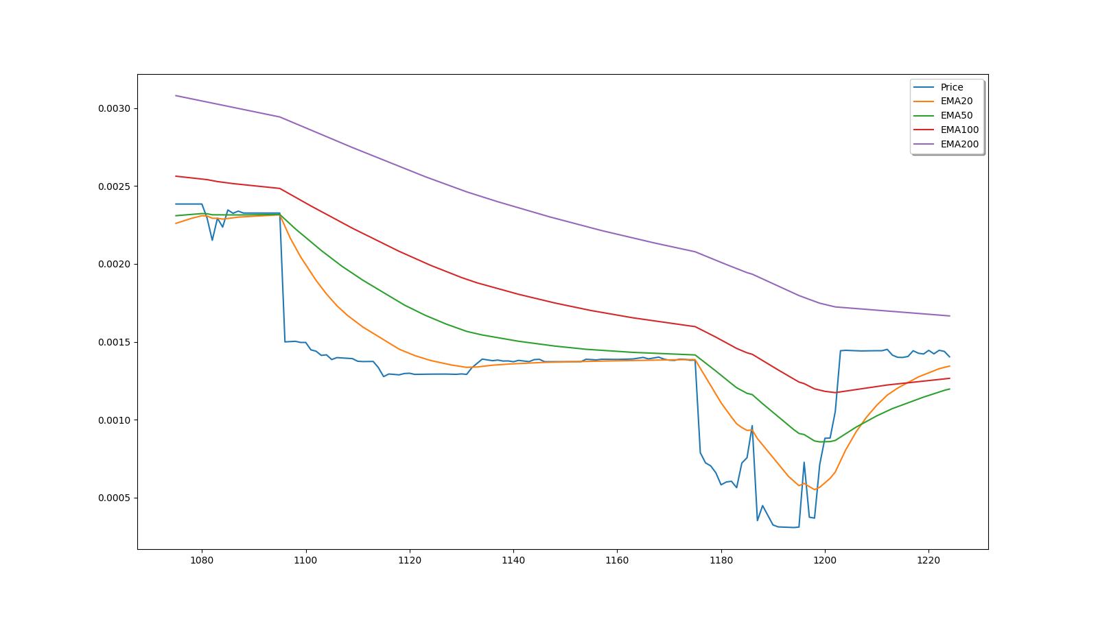 ChangeX Exponential Moving Averages